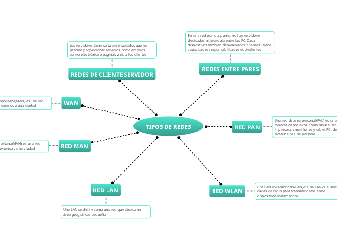 TIPOS DE REDES - Mind Map